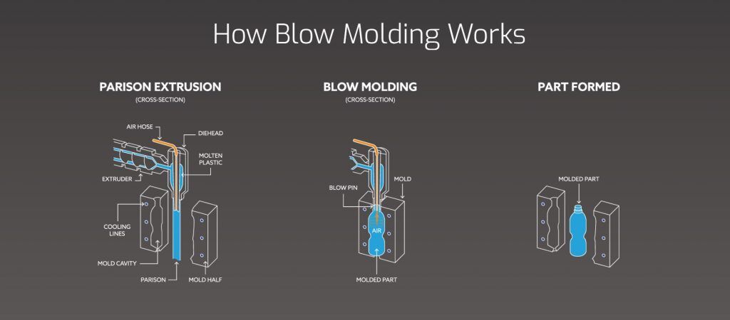 Everything You Need to Know About Stretch Blow Molding and Its Many Benefits | Yelkenciler