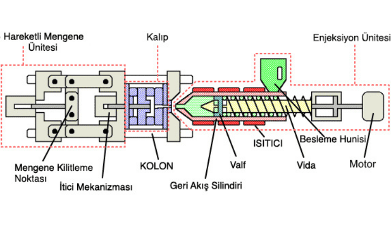 Plastik Enjeksiyon Makinesi Nasıl Çalışır? | Yelkenciler